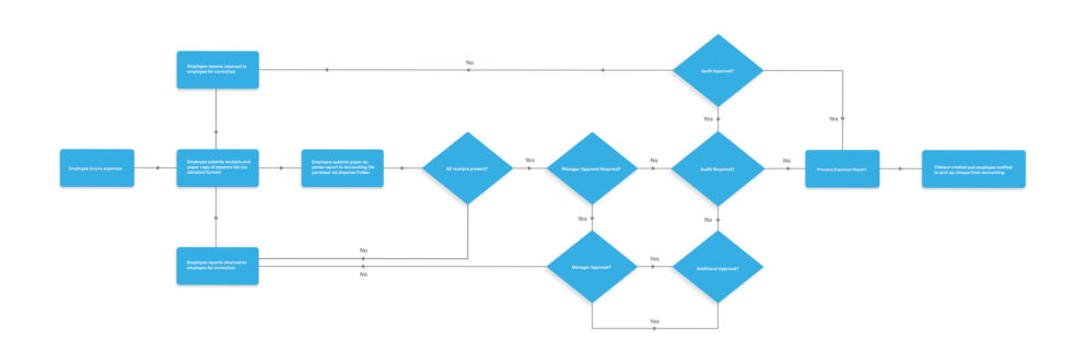 How to Automate a Manual Process - Paper Leaf